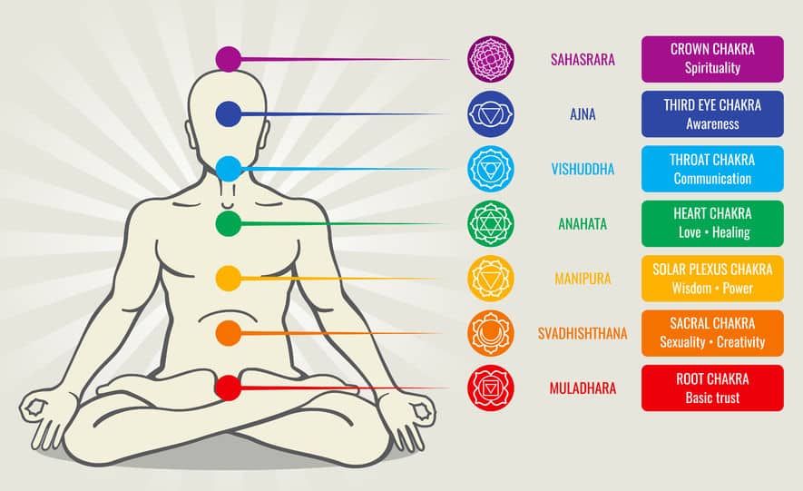 O processo de individuação representado na simbologia dos chakras: uma ...