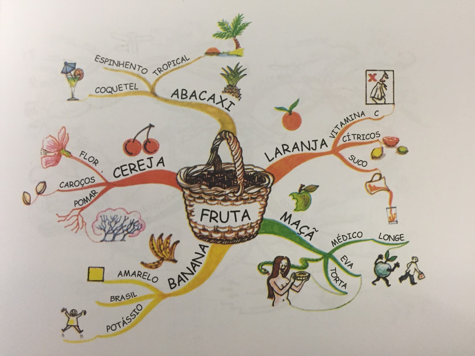 Dicas de como fazer mapas mentais e conceituais. – (En)Cena – A Saúde ...